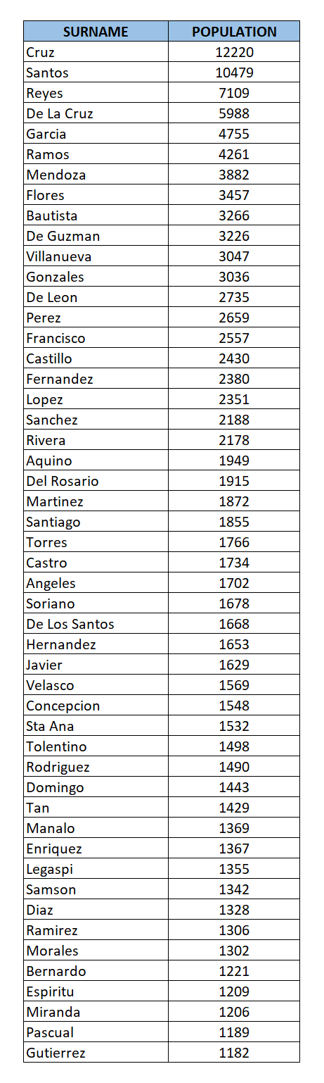 Filipino Genealogy Project: Top 50 Surnames of Pasig City