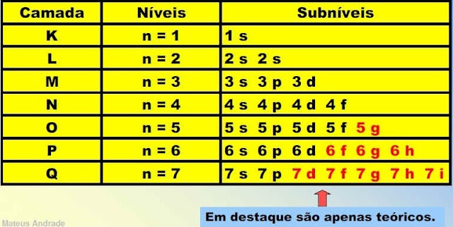 Entenda Exatas : Números Quânticos