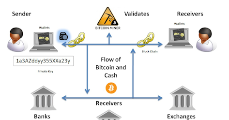 Bitcoin System Features at a glance