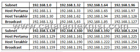 Muda: MENGENAL TEKNIK SUBNETTING