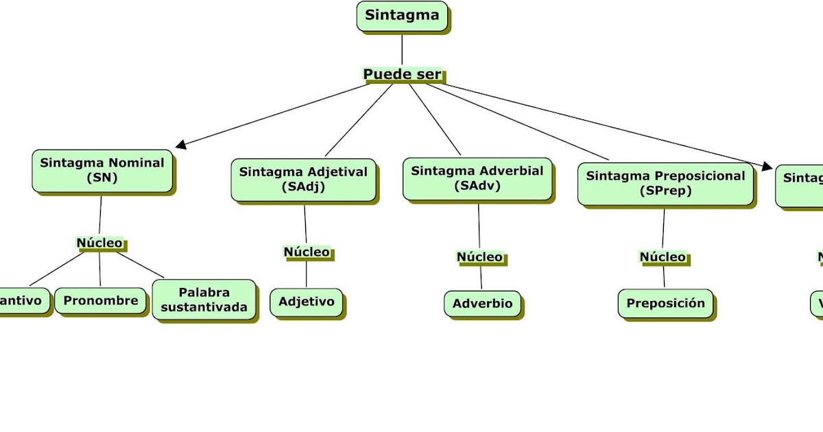 Sexto: TALLER DE SINTAXIS