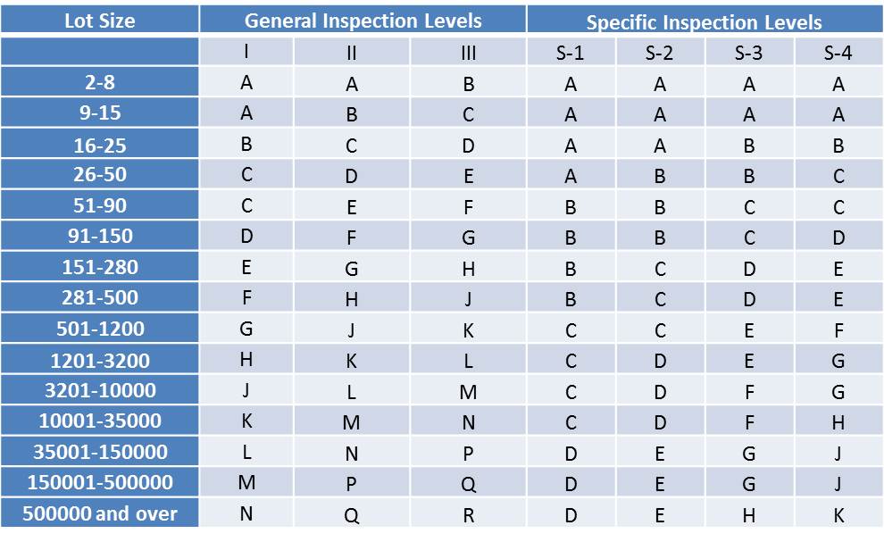 Bagaimana cara membaca dan menggunakan tabel AQL di Industri