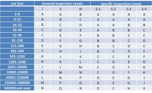 Bagaimana cara membaca dan menggunakan tabel AQL di Industri