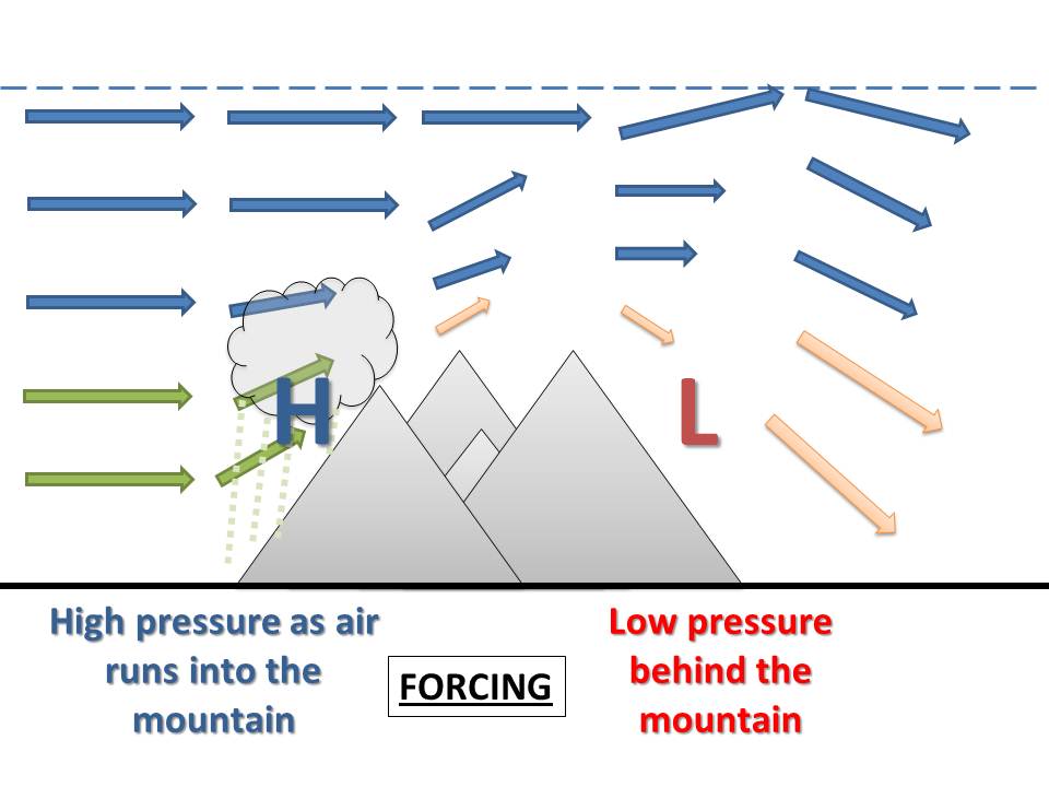 Looking Aloft: Some Basics of Mountain Flow