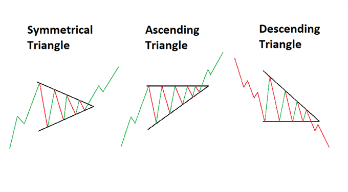 สูตรทำกำไรจาก Triangle chart pattern กราฟสามเหลี่ยม