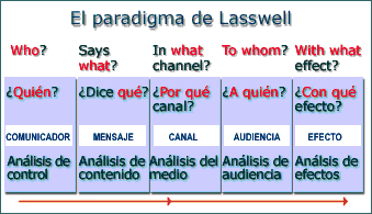 Comunicación : MODELO DE COMUNICACIÓN DE HAROLD LASSWELL