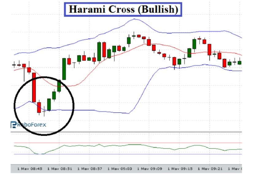 145 CANDLESTICK PATTERNS || PAGE 16 || (31) Harami Cross (Bullish ...