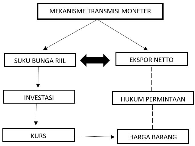 Transmisi kebijakan moneter