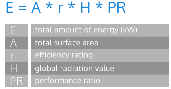 Trending Technologies in Solar PV Industry: Performance Ratio(PR)-A ...