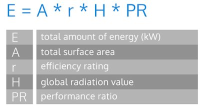 Trending Technologies in Solar PV Industry: Performance Ratio(PR)-A ...