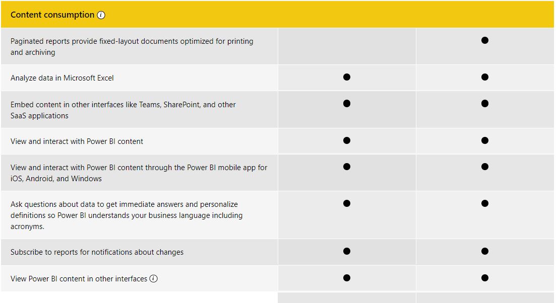 What are the key Features of Power BI Free, Pro and Premium | Power BI ...