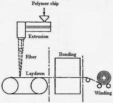 NT2: Spunbonding process