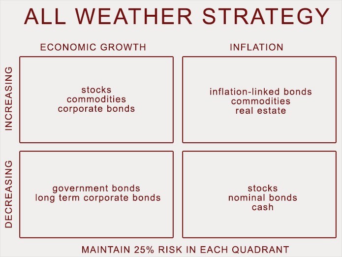 My modified all-weather portfolio and hedge strategy