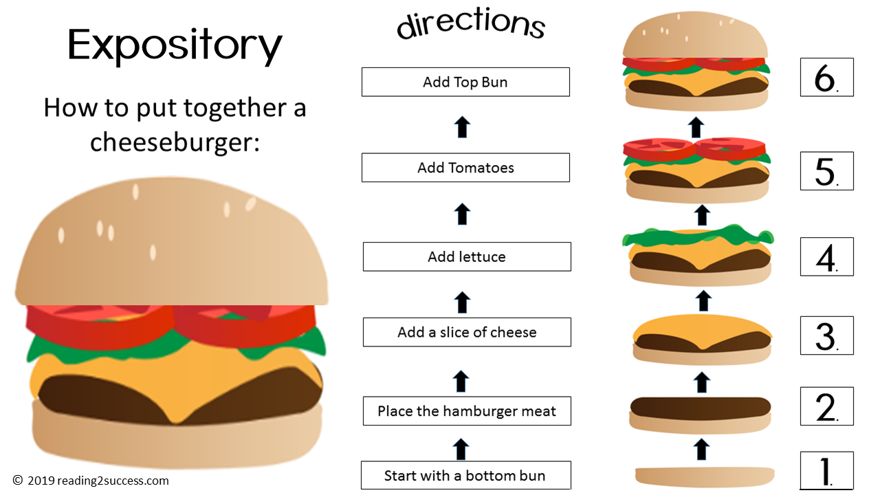 Reading2success: Writing Genres: Descriptive, Expository, Imaginative ...