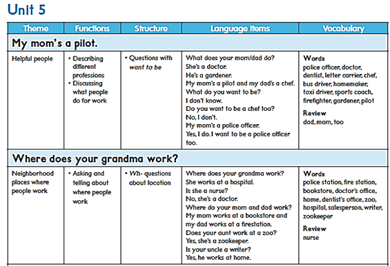 ENGLISH AS A SECOND LANGUAGE: UNIT FIVE