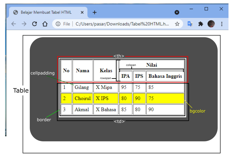 Materi Dasar HTML #5 : Pengertian dan Cara Membuat Tabel - Syteekno