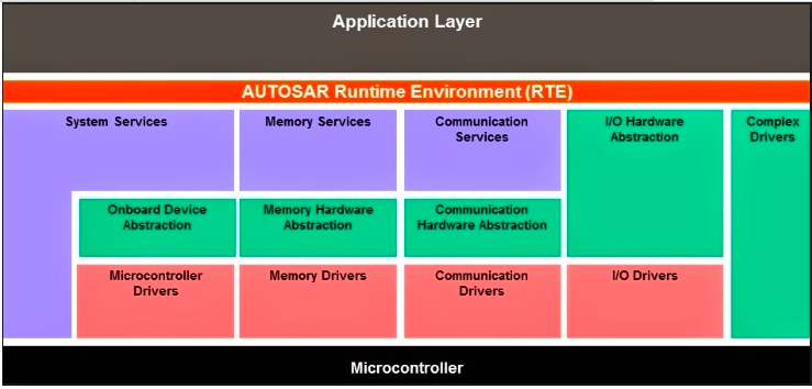 AUTOSAR Architecture ~ Automotive Geek