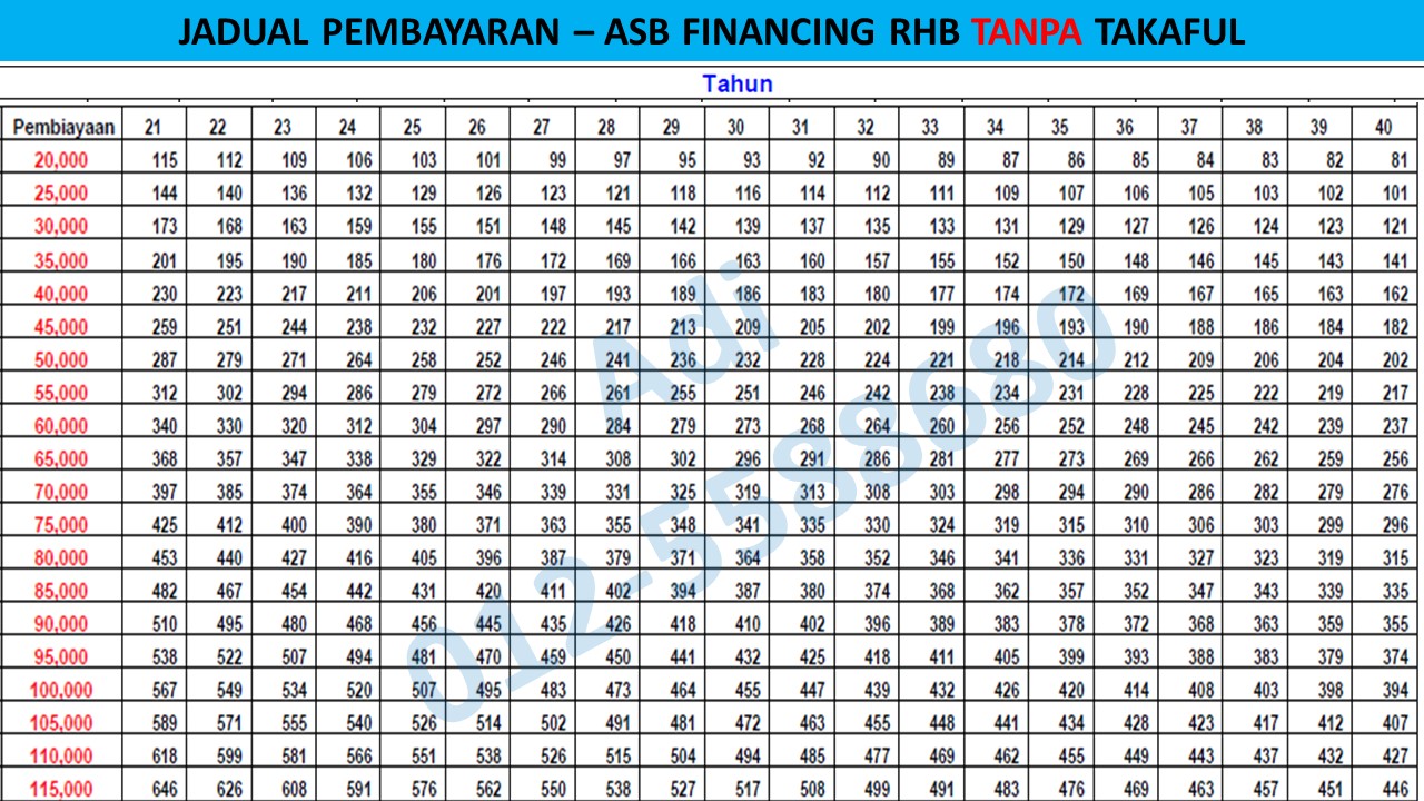EVOLUSI KEWANGAN MALAYSIA : LOAN TABLE ASB FINANCING (ASB LOAN) BAGI RHB