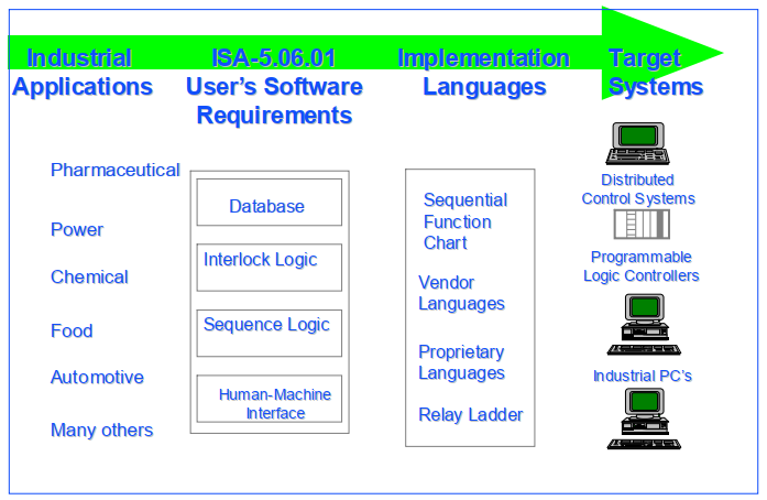 Automation Engineer should know these ANSI ISA and IEC Standards