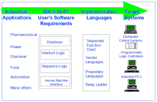 Automation Engineer should know these ANSI ISA and IEC Standards