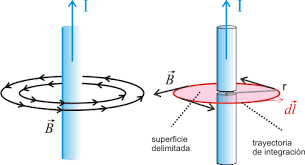 El laboratorio de Física y Química: Conductores rectilíneos indefinidos ...