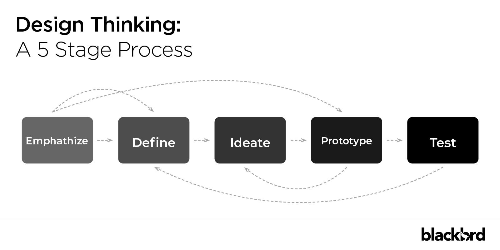 Design Thinking: A 5 Stage Process - Agile Caribbean Link