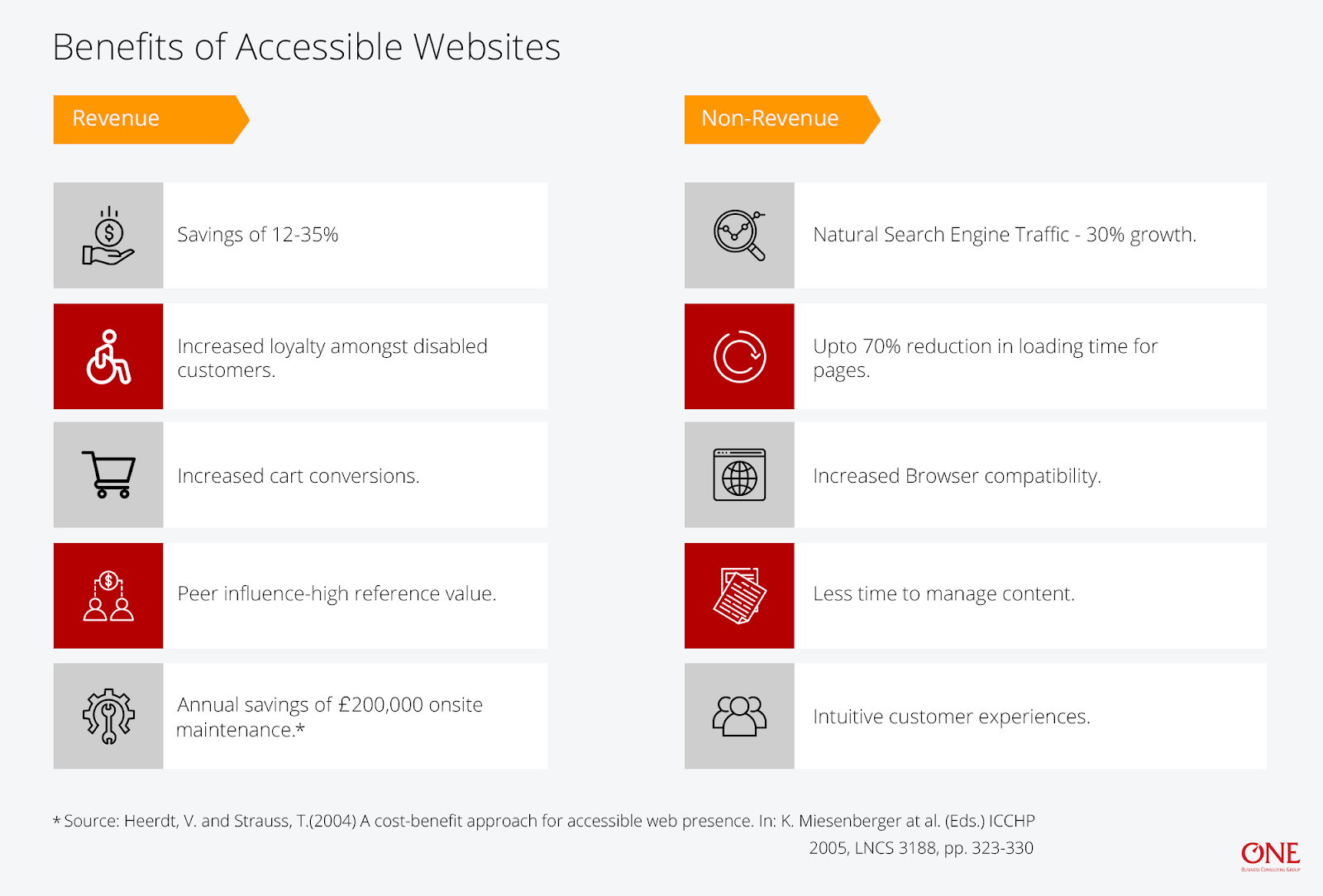 Making the web-accessible - ONE BCG