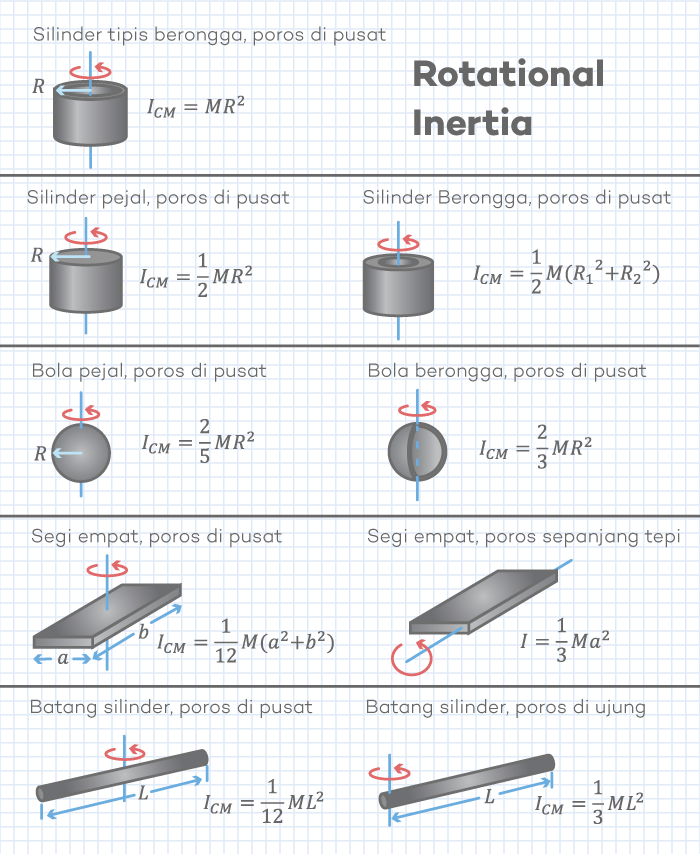 Momen Inersia Lengkap ǀ Pengertian, Penurunan Persamaan, Kerapatan ...