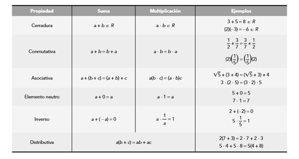 El Blog de El Divino: Propiedades de los números reales