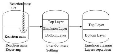 Design of a decanter for Layer Separations [Decanter design for Pharma ...