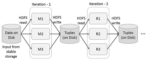 쿠...sal: [컴] RDD, Resilient Distributed Datasets