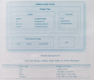 C | C Tutorial | C Language | C Programming: C Data Types