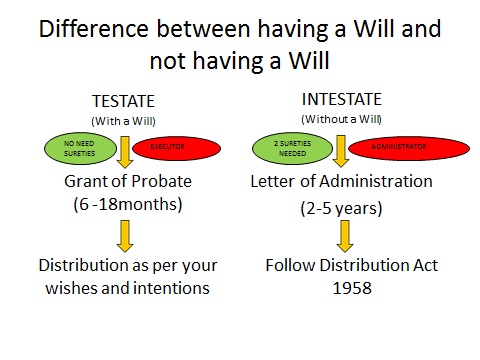 My Malaysia Wills: Will Writing Tips