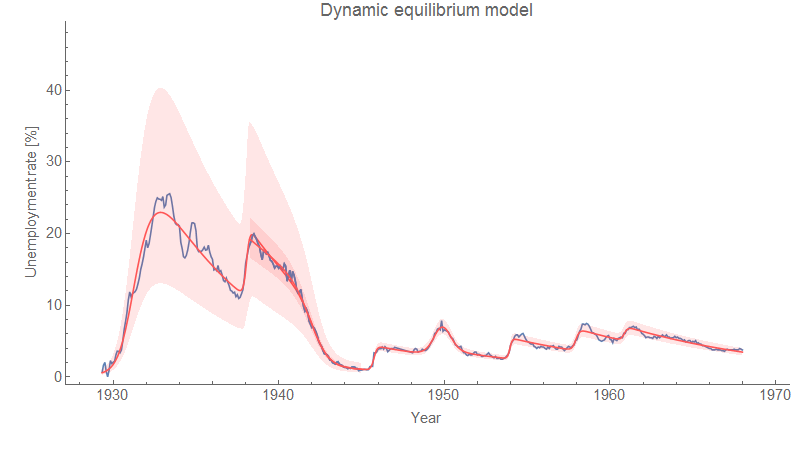 Information Transfer Economics: Unemployment 1929-1968 (dynamic ...