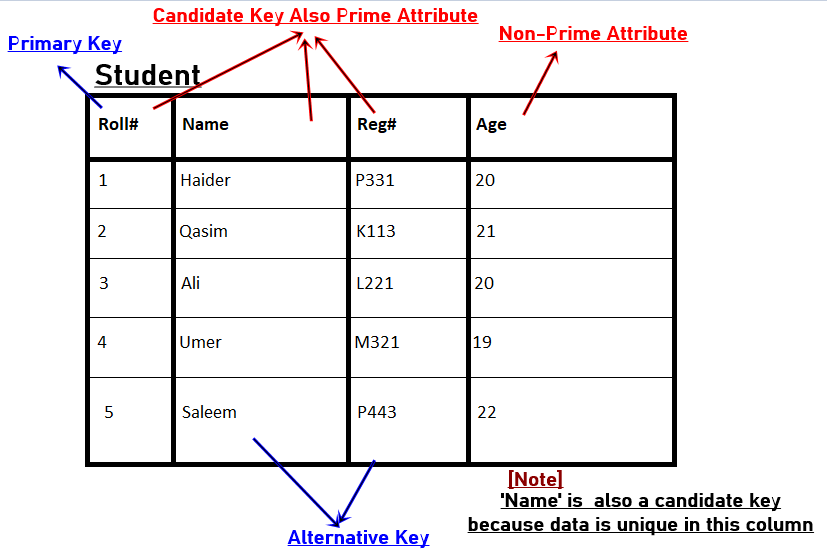 Database Normalization