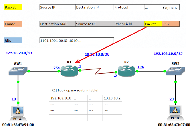 Penjelasan Konsep Dasar Routing dan Konfigurasi Routing Static ...