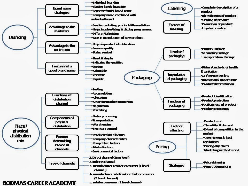 BODMAS CAREER ACADEMY: BUSINESS STUDIES -CLASS 12 - MIND MAPS