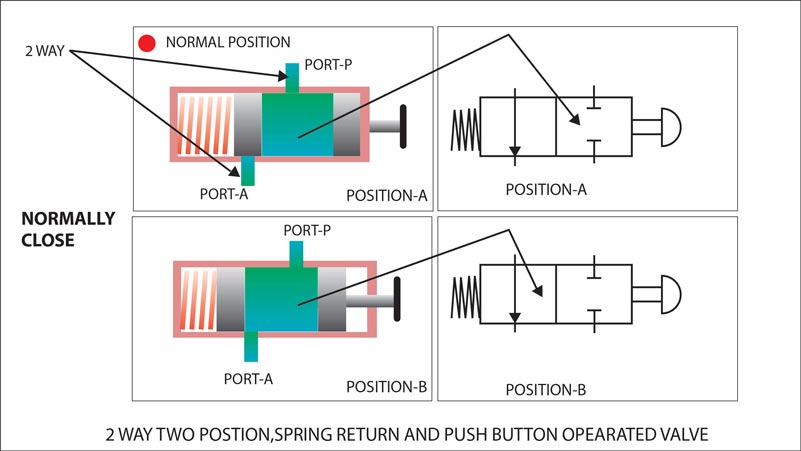 Port and position of directional control valve