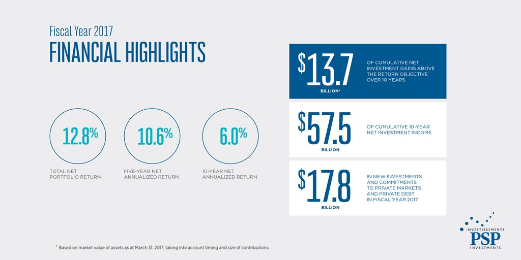 PSP Investments Gains 12.8% in Fiscal 2017