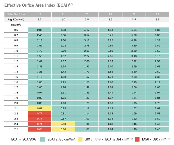 Pedi cardiology: Prosthetic Valve - Valve Orifice Area