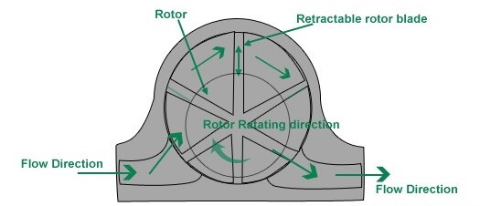 Overview of Positive Displacement Flow meters