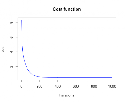 Linear regression by gradient descent | R-bloggers