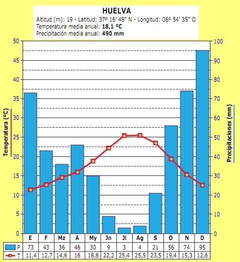La Pizarra de Historia: 3º de ESO. Como comentar un climograma.