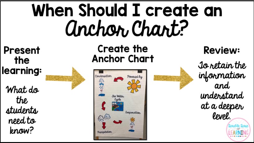 Effective Anchor Charts for Informational Text - Double Dose of Learning