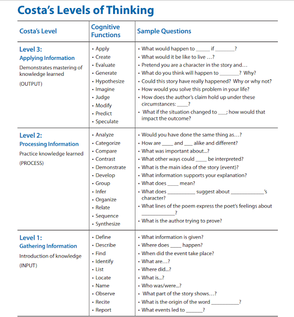 6th Grade Language Arts: Costa's Levels: A Review by Sorting; also ...