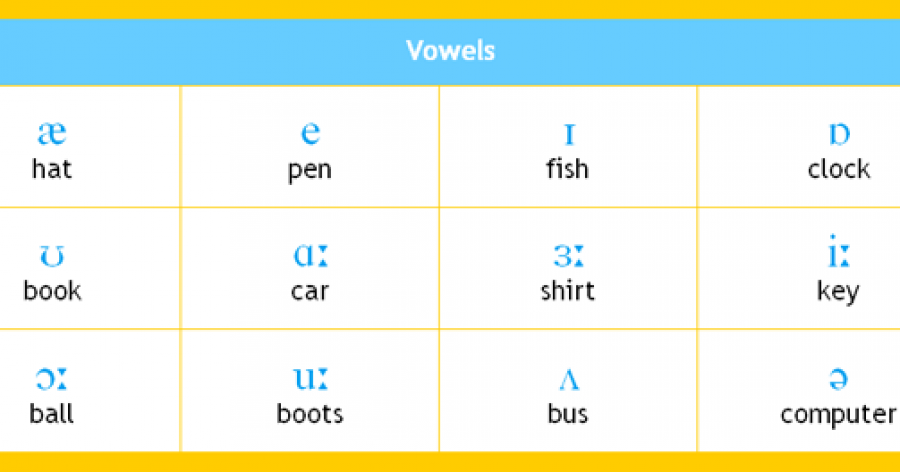 Learn English: ¿ How many vowels do we have in English?