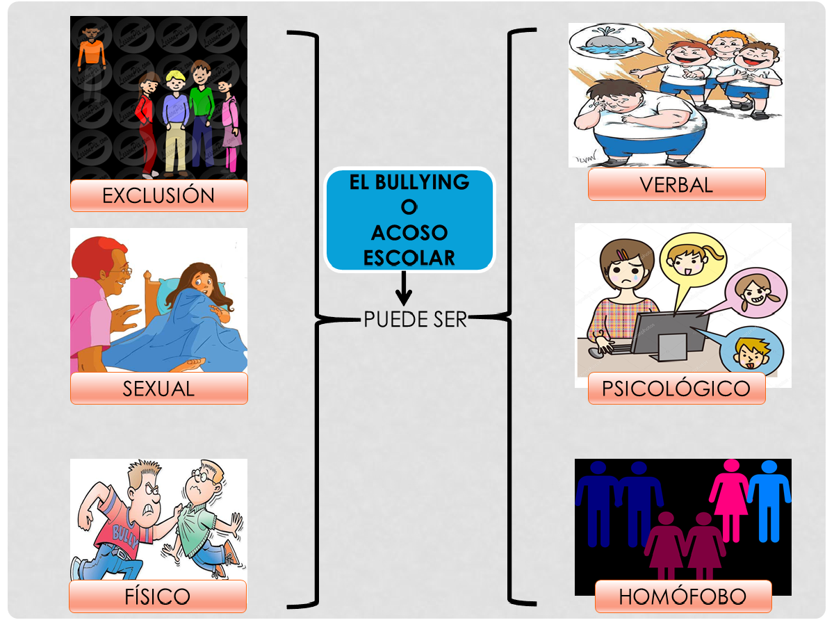 TIPOS DE BULLYING