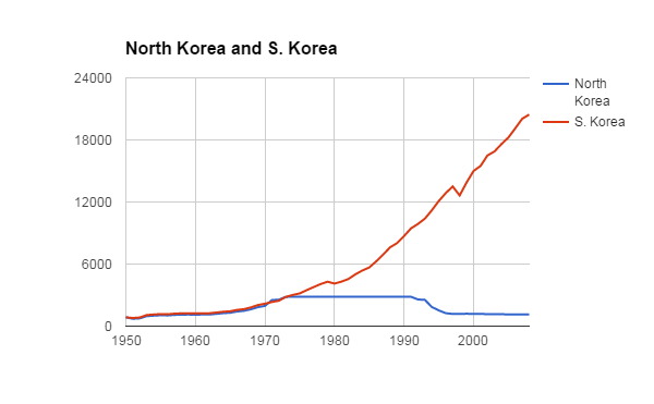 B&E | Korea: Causes of the Tremendous Growth