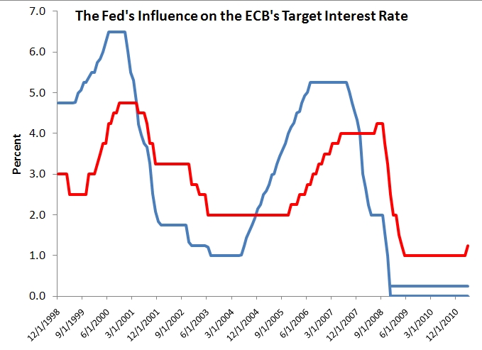 Macro Musings Blog: Is the ECB Still in the Fed's Orbit of Influence?