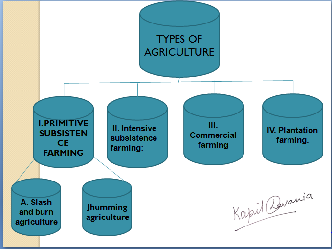 CLASS 10TH NCERT BASED NOTES GEOGRAPHY CH-4 AGRICULTURE